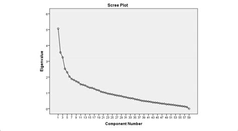 Scree Plot For Fasters The Scree Plot For Fasters Revealed Three