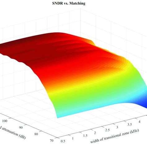 Simulation Results Indicating Tendencies Between Signal To Noise And Download Scientific