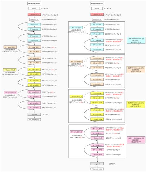 pytorch 残差网络 RestNet wangxiaobei 博客园