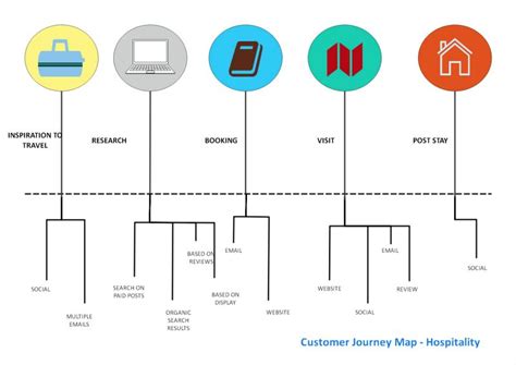 Customer Journey Map What Is It And How To Create Edrawmax PostGray