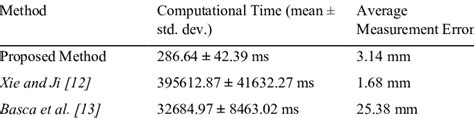 Accuracy And Computational Time Results Download Scientific Diagram
