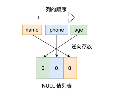 Mysql基础篇 一行记录是怎么存储的？mysql储存一条数据 Csdn博客