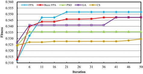 Evolutionary Curves Of Best Fitness Using Different Algorithms