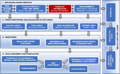Safeport Sines Ews Architecture With Nn Modelling Download