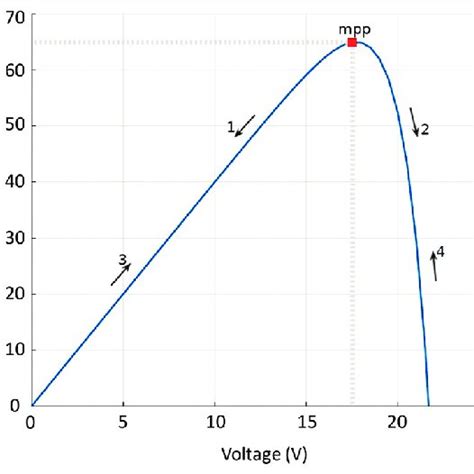 P V Curve Of A 65w Pv Solar Module Download Scientific Diagram