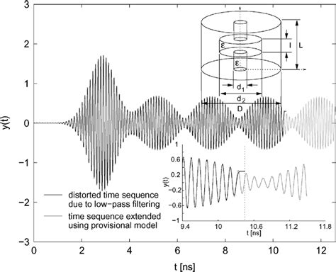 Distortion Of The Time Domain Signal Resulting From Low Pass Filtering