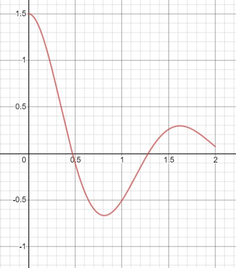 The Net Displacement X In Meters Of A Damped Spring From Its Quizlet