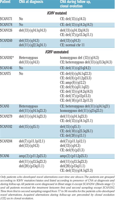 presence of clonal evolution in follow up samples download table