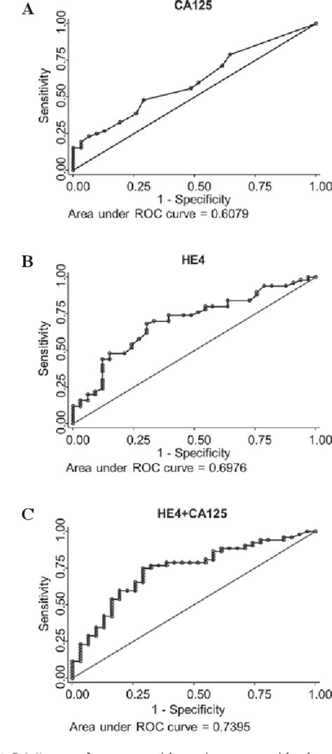Figure 1 From Syddansk Universitet Identification Of High Risk Patients