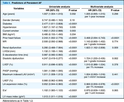 Table 4 From Left Atrial Expansion Index Predicts Atrial Fibrillation