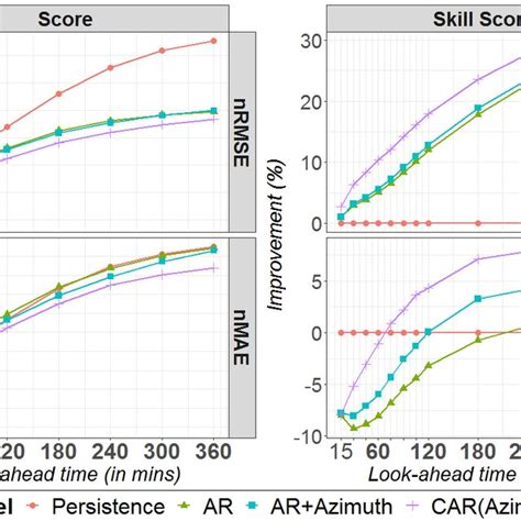 Integration Of Solar Azimuth Angle Either As An Additional Explanatory