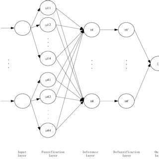 Fuzzy Neural Network Download Scientific Diagram