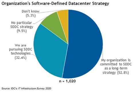 Weka On Twitter Many Organizations Are Committing To A Software