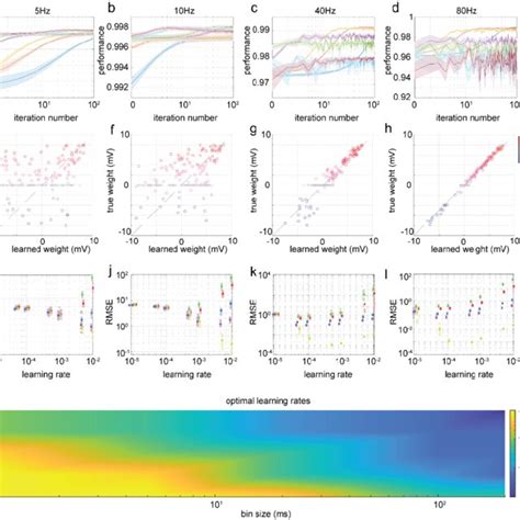 Learning Rate Dependent Iterative Performance For Temporally