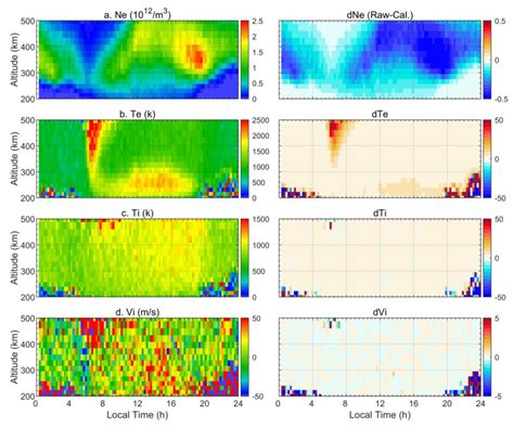 Local Time And Altitude Variations Of The Retrieved Electron Density