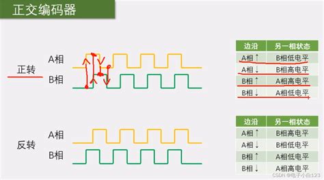 stm32学习笔记（6 7） tim定时器的编码器接口原理 stm32定时器编码器读取原理 csdn博客