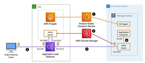 Aws Ecs Fargate Devops Containers Cloudcomputing Serverless Docker Hari Prasad