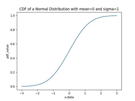 Scipy Scipy Stats Norm Delft