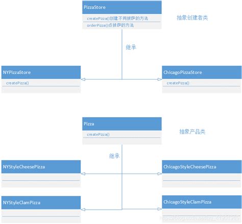 Headfirst设计模式读书笔记 Csdn博客
