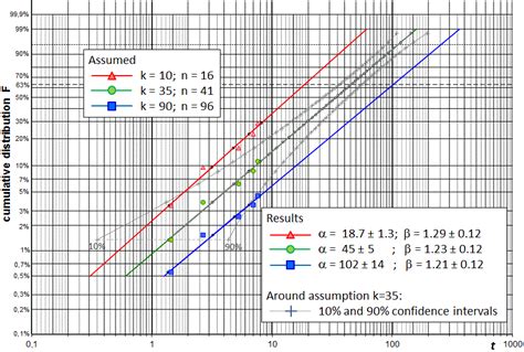 weibull plot of the data in table 2 with the assumptions of table 3