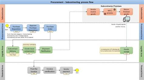 Sap Subcontracting Process Flowchart Sap Flowcharts Process Flow Diagrams Cheatsheets