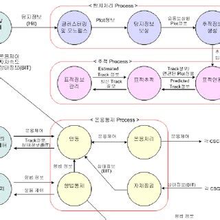 Process Of Target Tracking Download Scientific Diagram