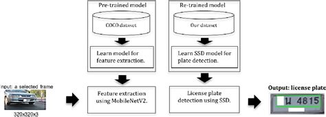Figure 1 From Thai License Plate Recognition Using Ssd Mobilenet And Easyocr Semantic Scholar