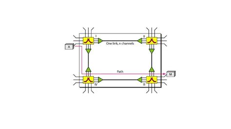 Switching Types Circuit Packet And Message Pptx