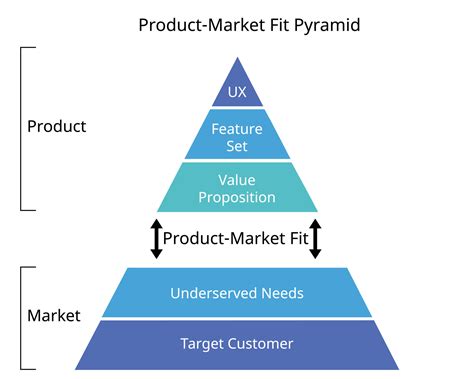 The Product Market Fit Pyramid Is An Actionable Model That Defines
