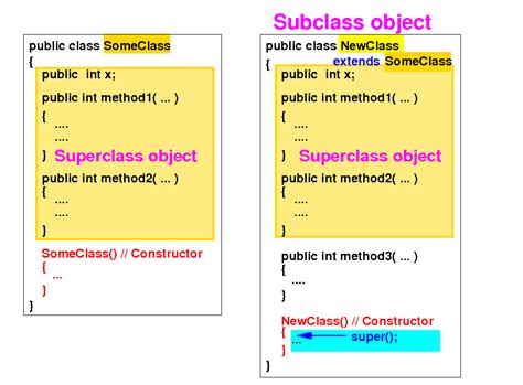 Demo Shows Java Compiler Inserts Super Inside NewClass