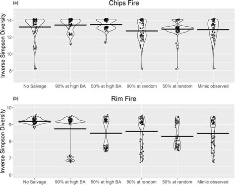 Salvage Scenario Projected Diversity Plotted With Violin Plots Showing