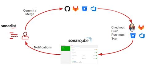why is code quality important and how sonarqube helps you improve it