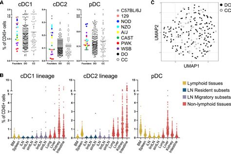 Quantitative Trait Loci Mapping Provides Insights Into The Genetic Regulation Of Dendritic Cell