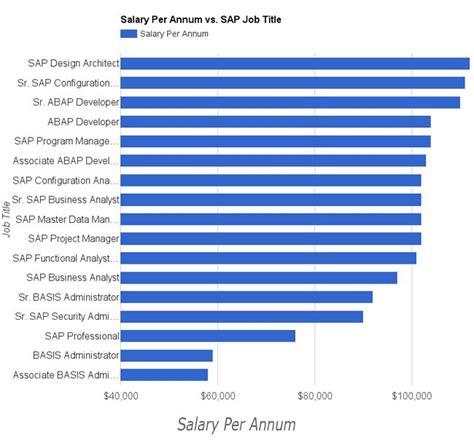 Sap Salary Tables At Jean Caldwell Blog