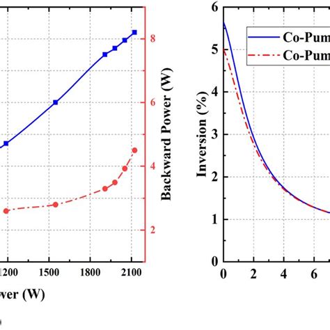 Output Power Versus Different Pump Power Download Scientific Diagram