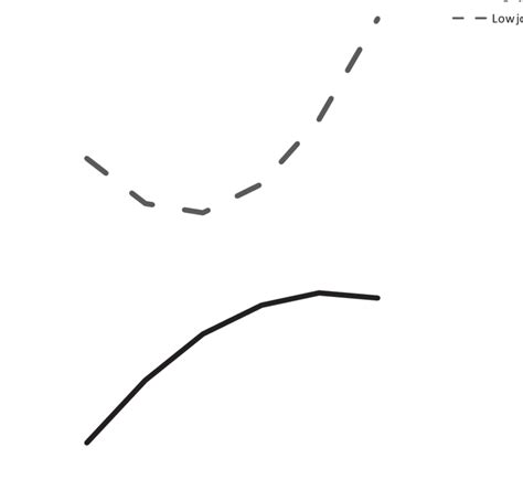 Nonlinear Demand Linear Control Interaction On Job Strain For Sample 2