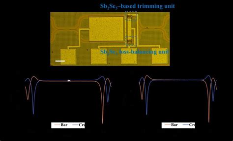Nonvolatile Active Post Fabrication Trimming Of Silicon Photonic