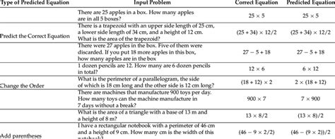 Equation Form That Manifests When A Transformer Anticipates An Equation Download Scientific