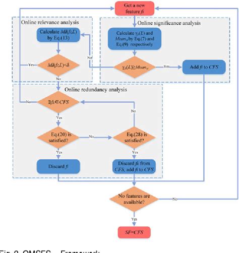 Figure 2 From Online Multi Label Streaming Feature Selection With Label Correlation Semantic