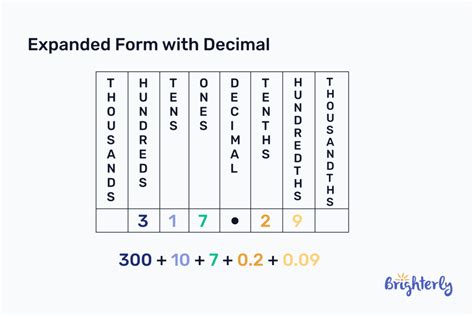 Expanded Form Definition Faqs Practice Problems Examples