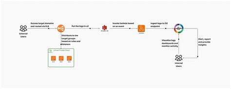 Aws Alb Logs Monitoring Complete Setup And Real Time Insights