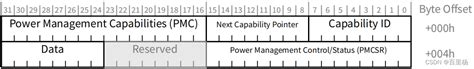 Cxl 2 0 Device配置空间寄存器组成 Cxl Device Capability Csdn博客