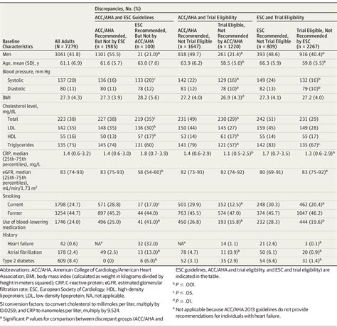 Table 1 From Comparison Of Acc Aha And Esc Guideline Recommendations