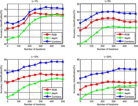 Recognition Accuracy With Iteration Number I And The Labeled Size L For