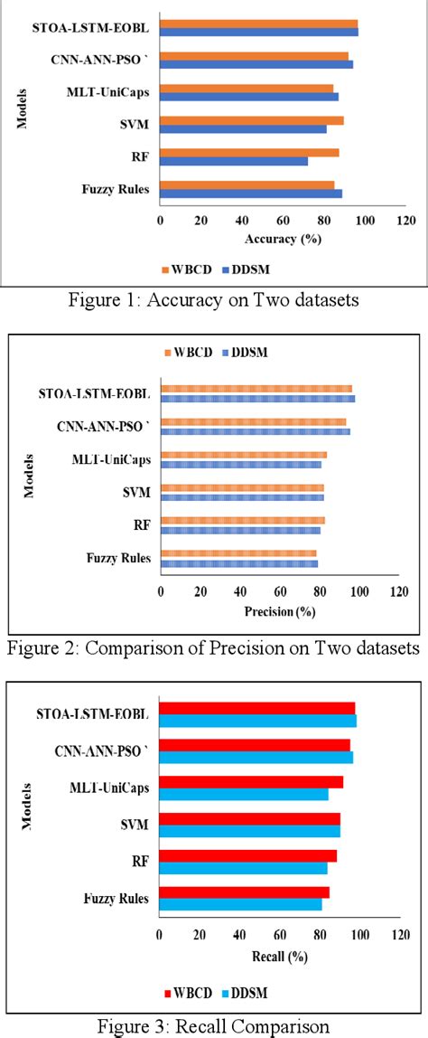 Figure 1 From Stoa Based Feature Selection With Improved Lstm Model For Breast Cancer Diagnosis
