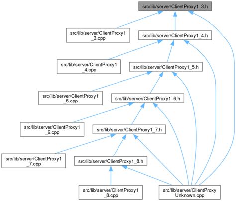 Deskflow Srclibserverclientproxy13h File Reference