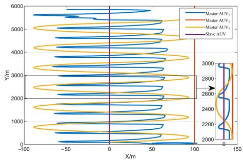 Multi Auv Cooperative Navigation Algorithm Based On Temporal Difference