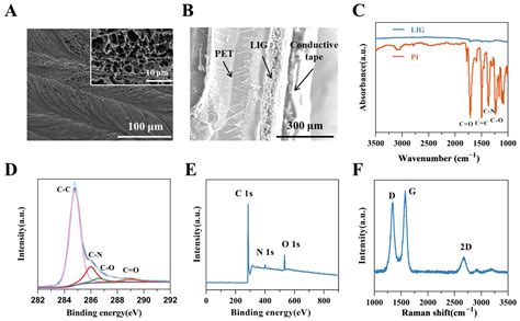 Laser Induced Graphene Based Gas Sensor With Pedotpssgoldplatinum