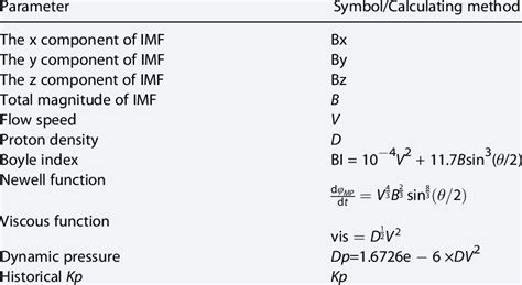 Eleven Candidate Input Parameters In This Research Download