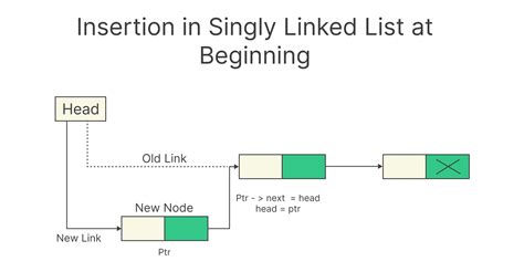 Insertion In Singly Linked List In Python PrepInsta